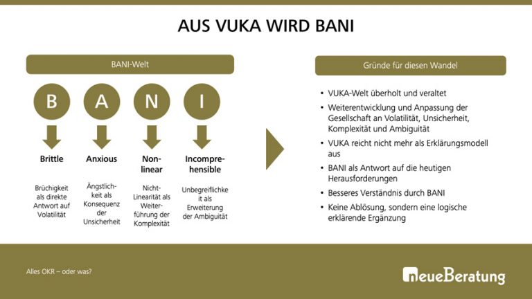 VUKA wird jetzt zu BANI. Hä? - Warum BANI den Einsatz von OKR noch viel ...